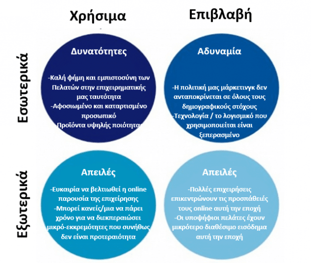 2.4 Επιχειρηματικό Σχέδιο (Ανάλυση SWOT – Ανάλυση PEST) - Women On Line